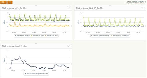 Monitoring RDS Performance With Enhanced Metrics Managed In Loggly Log Analysis Log