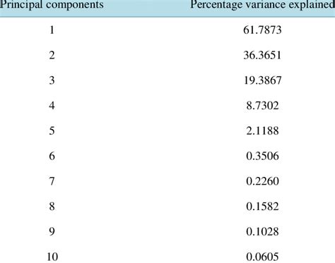 Percentage Of Variance Explained By Principal Components Download Table