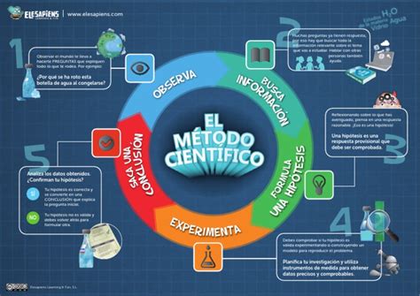 Infografía Método Científico Pdf Hipótesis Investigación