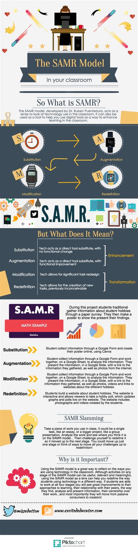 Samr S A M R Model For Technology Integration In Education Technology Integration Edtech