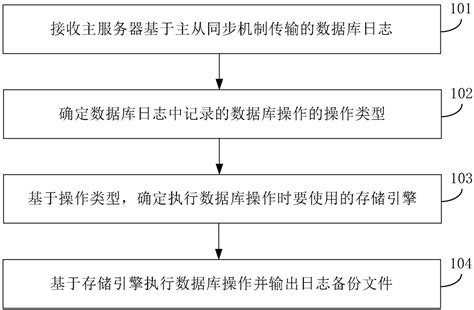 Database Log Backup Method Device And Server Eureka Patsnap