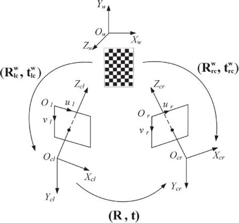 Model Of Binocular Stereo Vision Download Scientific Diagram