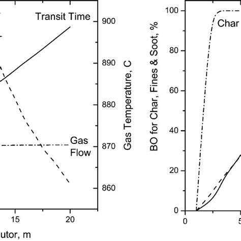 Left Fractional Char Burnout Vs Transit Time For Three Sizes Of Char