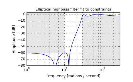 Scipy Signal Ellipord SciPy V Reference Guide