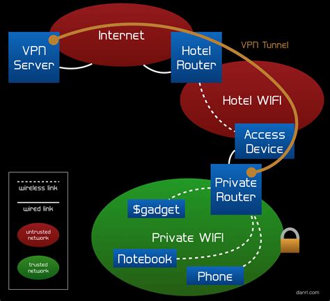 Building An Encrypted Travel Wifi Router