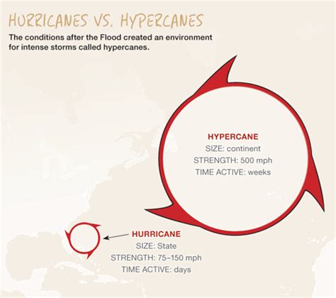Hypercane Size