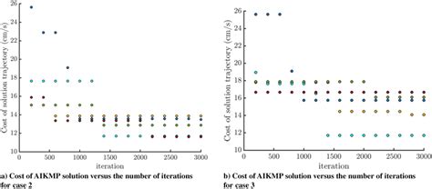 Cost Of Aikmp Solution Versus The Number Of Iterations Using Five