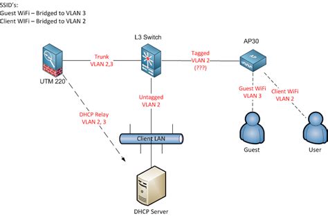 Separate VLANs Over WiFi Wireless Security UTM Firewall Sophos Community Connect Learn