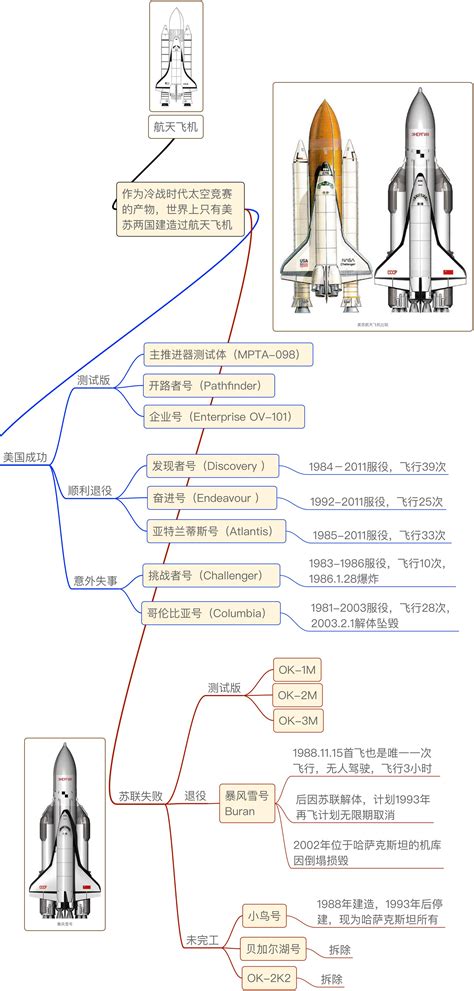 史上最牛火箭封神榜3（航天飞机专场） 知乎