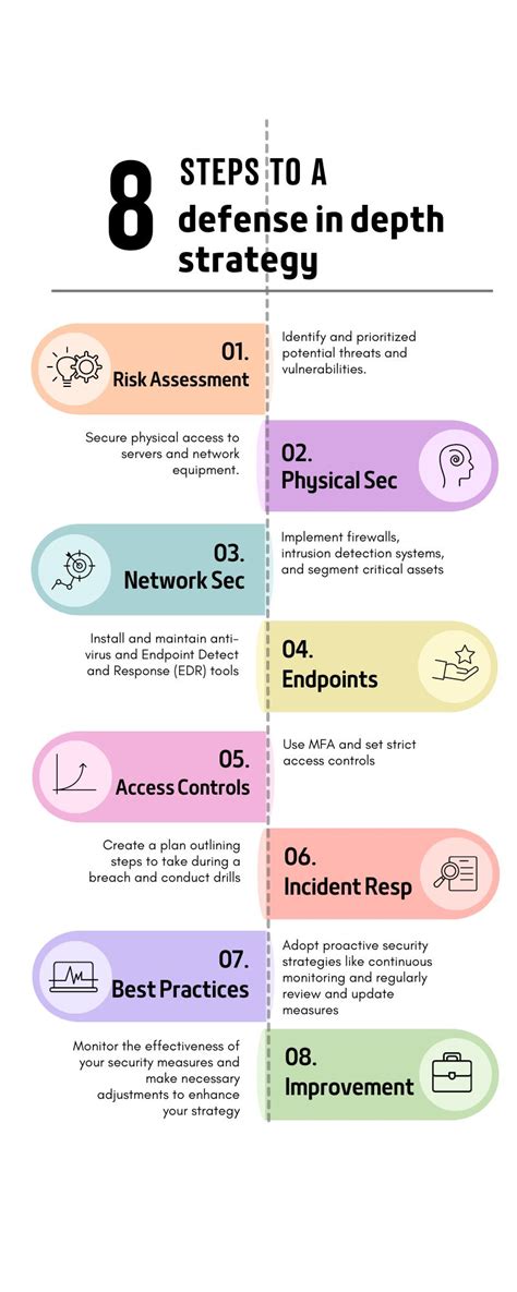Implementing Defense In Depth As A Cybersecurity Strategy