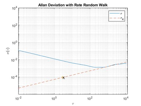 inertial sensor noise analysis using allan variance matlab and simulink