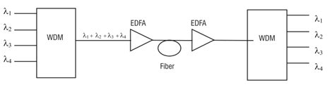 Wavelength Division Multiplexing Download Scientific Diagram