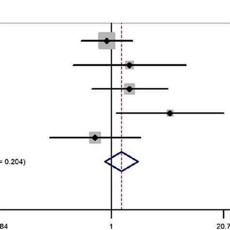 the forest plot comparing of 1 year progression free survival between