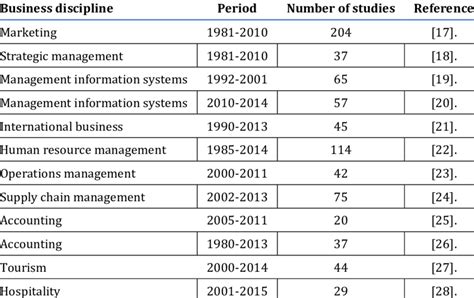 Pls Sem In Various Disciplines Download Scientific Diagram