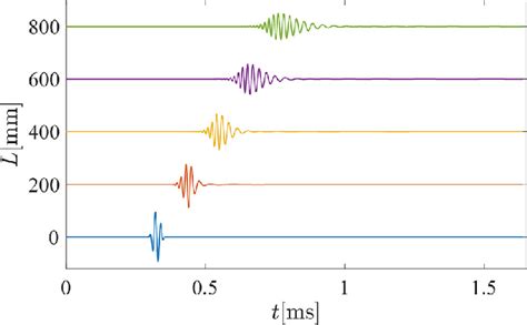 Dispersive Lamb Wave Under Different Propagation Distance Download