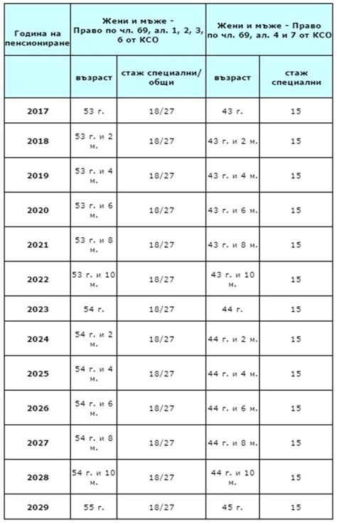 Условията за пенсиониране по възраст и стаж