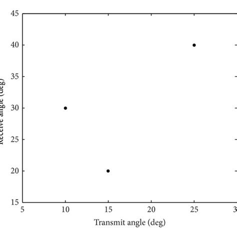 Paired Results Of Proposed Method For All Three Targets With Snr 0 Db