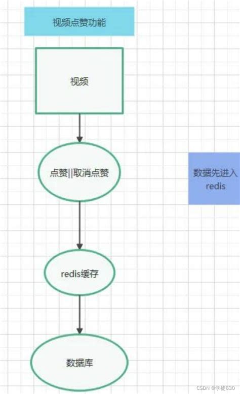 Java项目点赞功能如何实现如何利用缓存优化？如何防止刷赞java点赞功能如何实现 Csdn博客