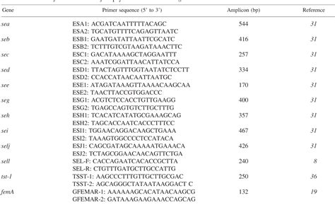 Table 1 From Toxigenic Status Of Staphylococcus Aureus Isolated From Bovine Raw Milk And Minas