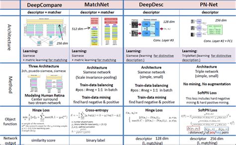 An Overview Of Some Of The First Siamese Cnn Based Local Features Download Scientific Diagram