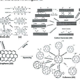A A Scheme Showing The Modification Of Graphene And GO Using Commonly Download Scientific