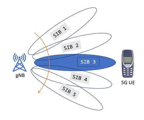 Understanding The 5g Synchronization Procedure Radio Frequency Optimization Notes Essential