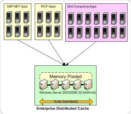 When To Use ASP NET Cache In Web Farms