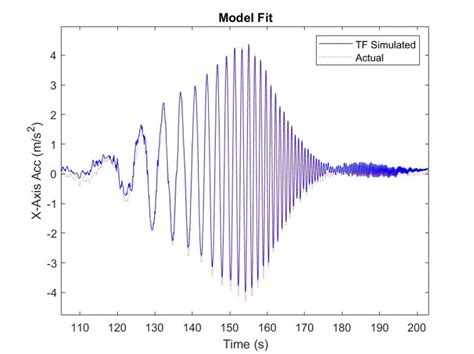 Reinforcement Learning Autonomy