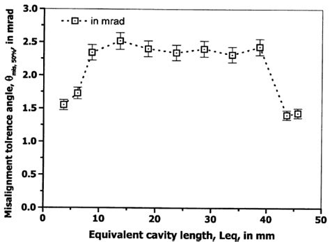 Variation Of The Misalignment Tolerance Measured As A Function Of The