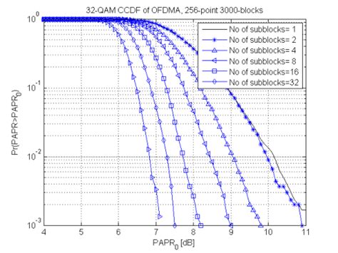 1 Papr Performance Of A 32 Qamofdm System With Pts Clipping And Filtering Download