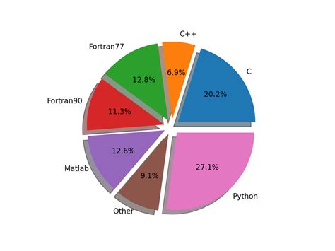 The Distribution Of Programming Languages Used In The Models In The