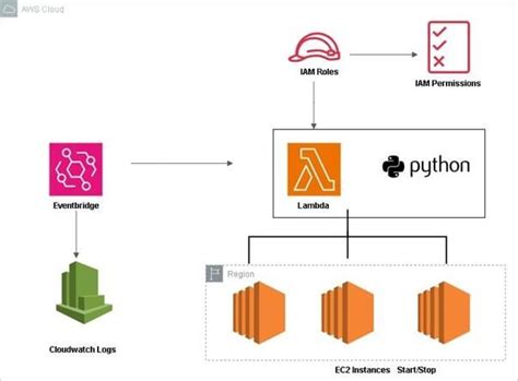 Project Completed Aws Lambda Automation Ec2 Stop Notification System