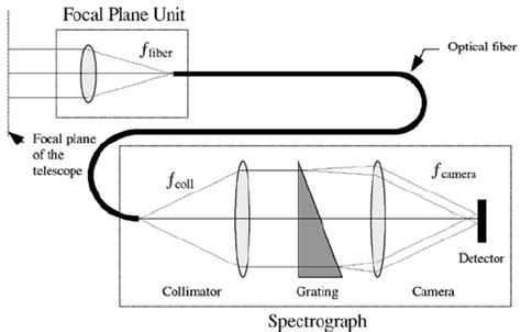 Instrument Concept Of The Lensletfibers Integral Field Spectrograph Download Scientific