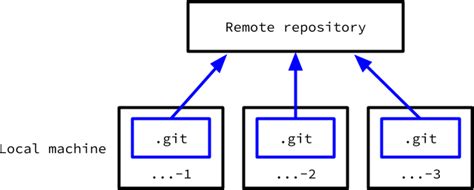 Git Worktrees And Pyenv Developing Python Libraries Faster Huon On The Internet