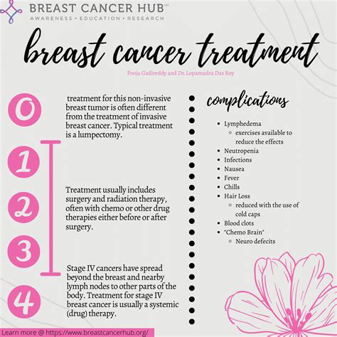 Breast Cancer In Female Is It Curable Or Not Med To Care