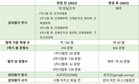 2023년도 1학년 강의평가 방식 개선 뉴스 소식 Snu 의생명과학단