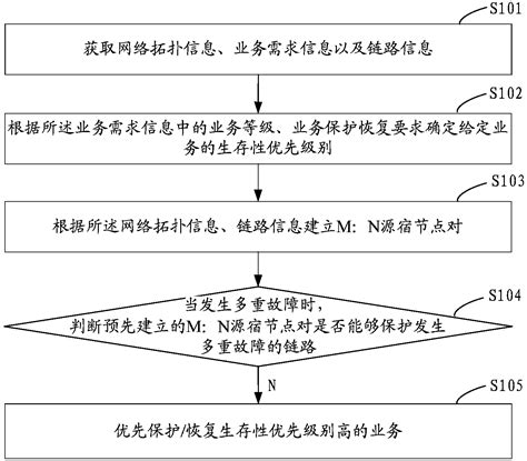 Multi Fault Protectingrecovering Method And System In Electric Power Optical Fiber