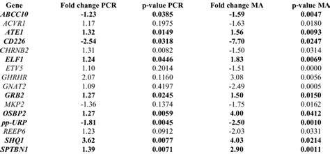 Results Obtained By Microarray Analysis And Real Time Rt Pcr Download