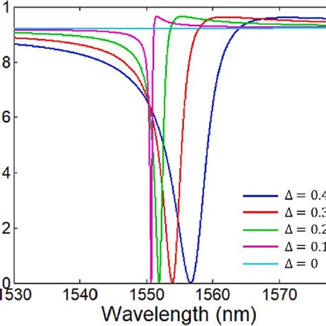 Fig A2 Transmittance Spectra Of The Compound Grating Waveguide Download Scientific Diagram