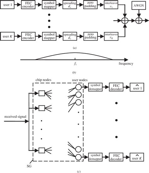 Figure 1 From Overview Of Sparse Graph For Multiple Access In Future Mobile Networks Semantic