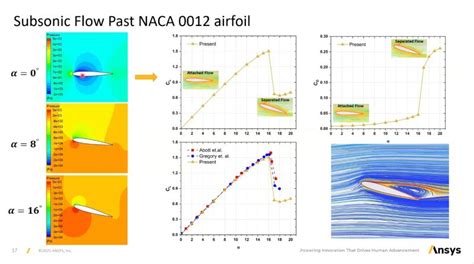 Aerospaceengineering Cfd Aerodynamics Ansys Highspeedflow