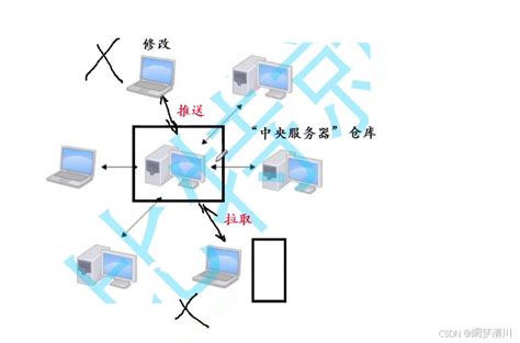 Git学习教程 分支操作远程仓库相关过程详述git 切新分支並同步遠程倉庫 Csdn博客 Git学习教程 分支操作远程仓库相关过程详述git 切新分支並同步遠程倉庫 Csdn博客