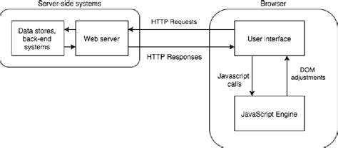 Figure 2 1 From Improving The Adoption Of Dynamic Web Security Vulnerability Scanners Semantic