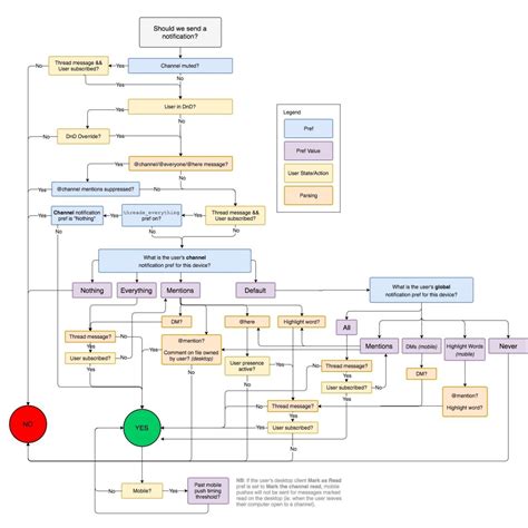 The Slack Notifications Flowchart Explained