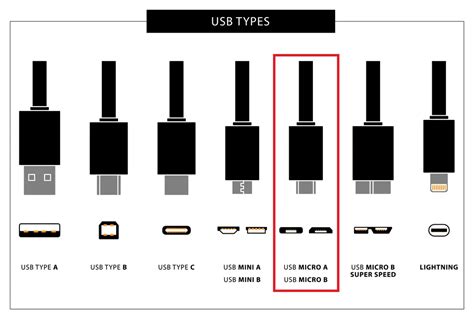 Types De Ports Usb Different Usb Types Usb Ports And Usb Connectors
