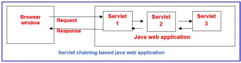 Servlet Chaining In Java Application Dot Net Tutorials