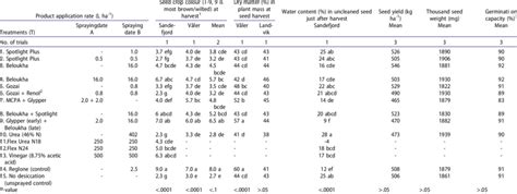 Effect Of Desiccation Treatments On Seed Crop Colour At Harvest Plant