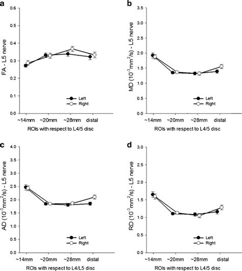 Diffusion Tensor Imaging Dti Metrics Along The Course Of The Left And