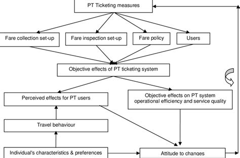 A Conceptual Framework For Factors Affecting Attitudes Towards