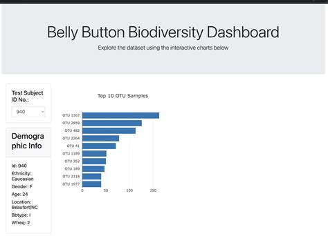 GitHub Obi Belly Button Biodiversity Dashboard